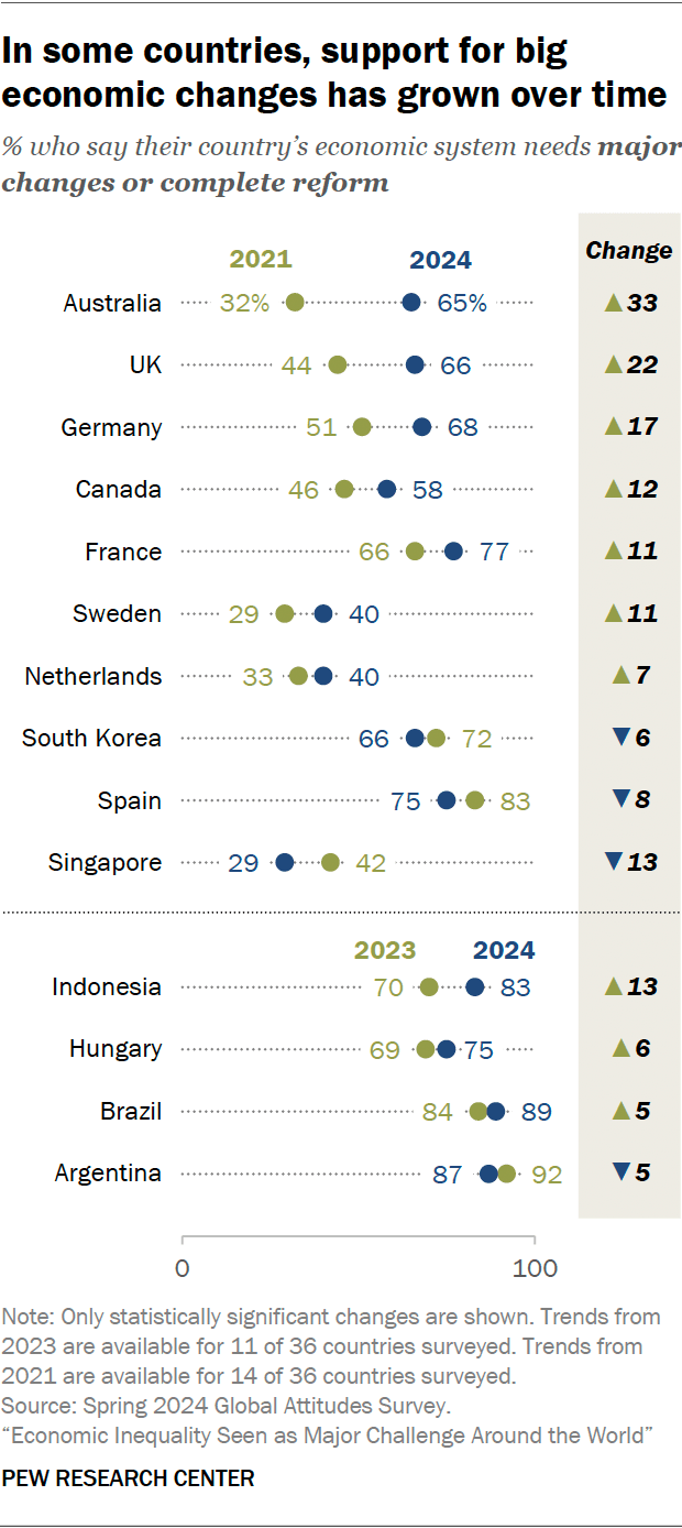 Support for changing the current economic system | Pew Research Center
