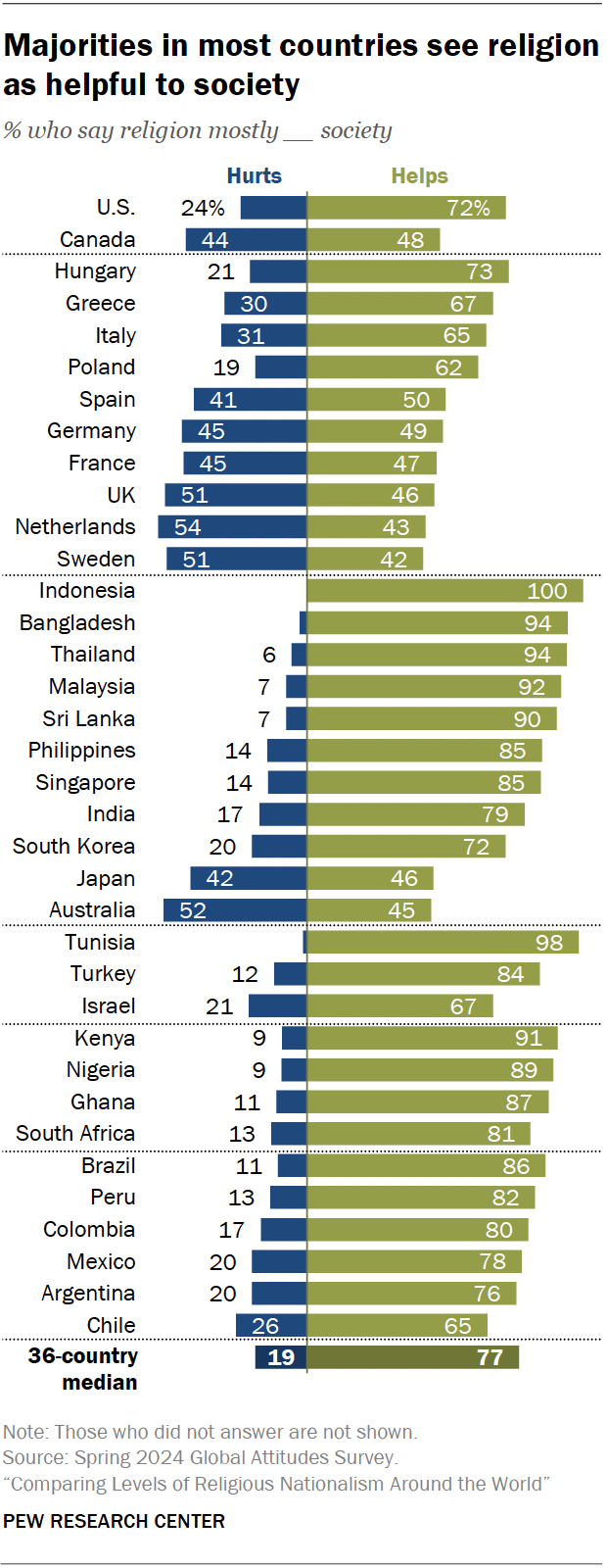 Global views of religion's impact on society | Pew Research Center