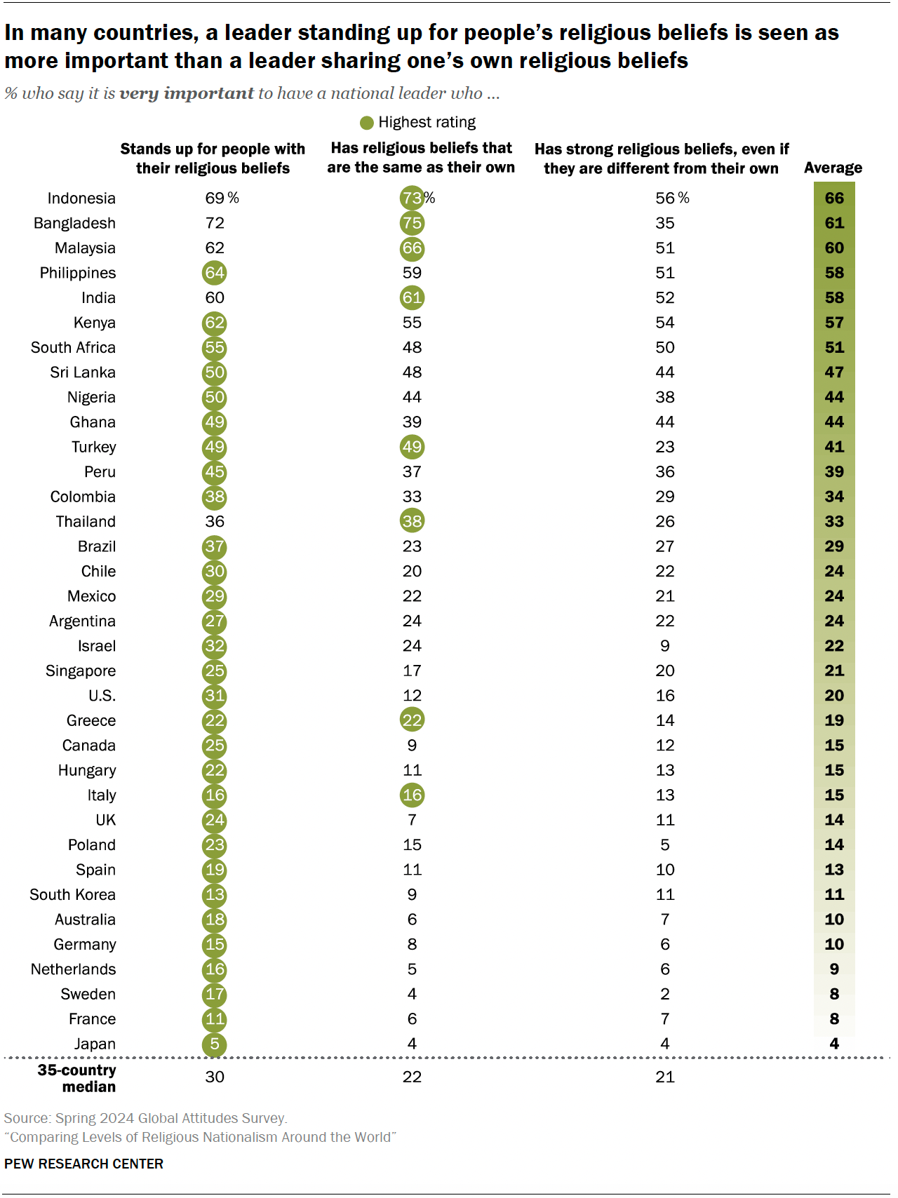 How important should religion be for a country’s leader? | Pew Research ...