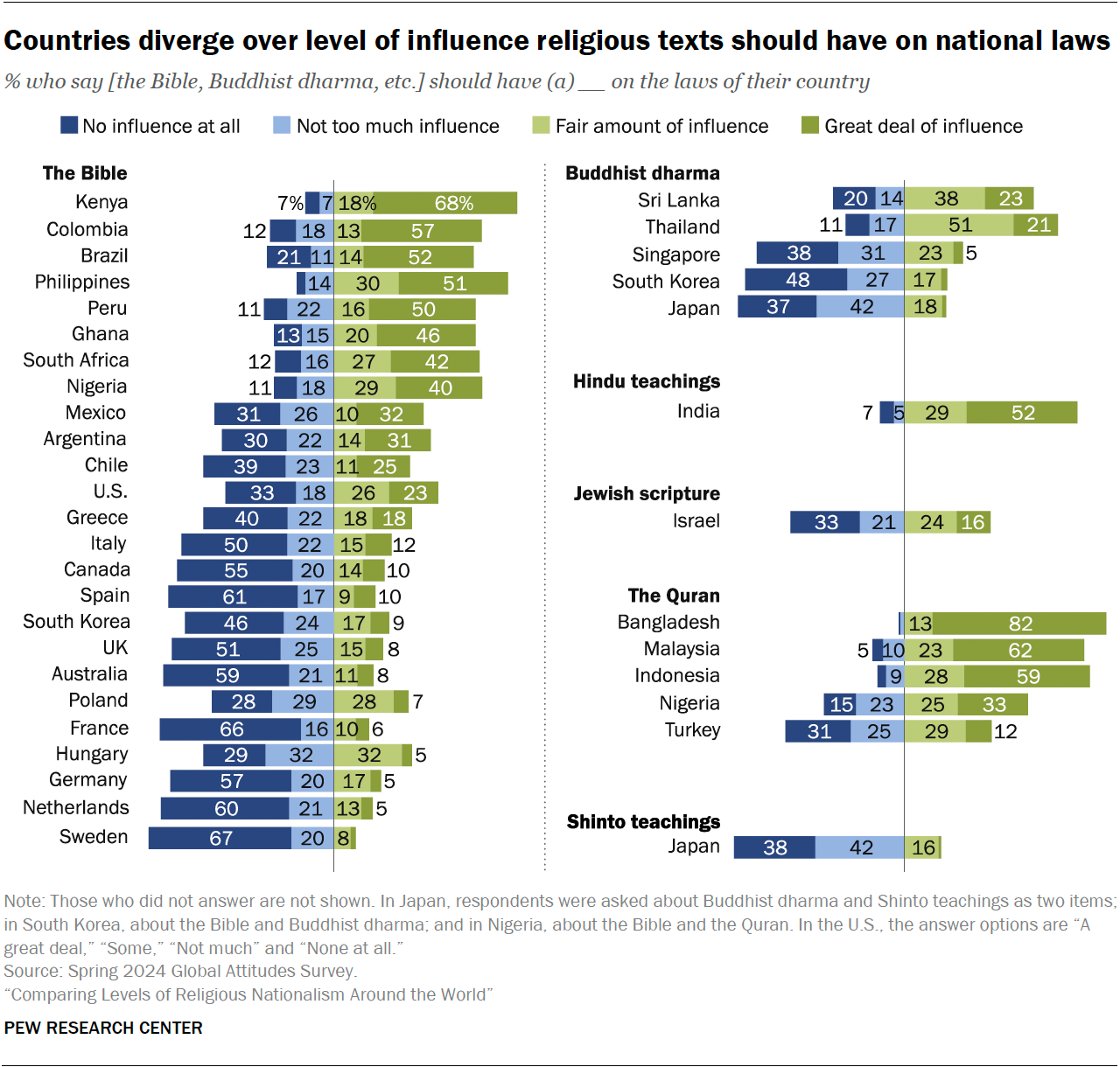 Views of how religious texts should, do influence national laws | Pew ...