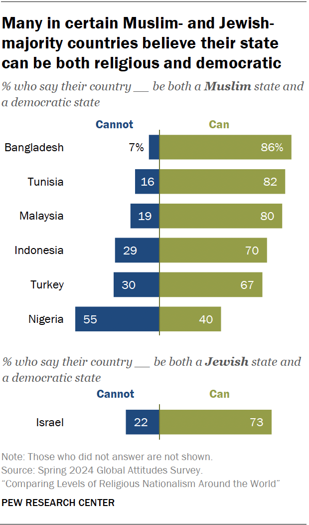 What role should religion play in Muslim- and Jewish-majority countries ...