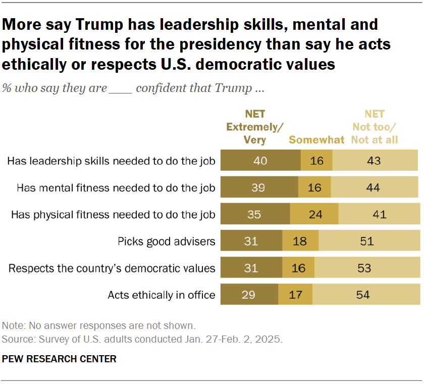Trump's second term: Early approval ratings, public expectations, views ...