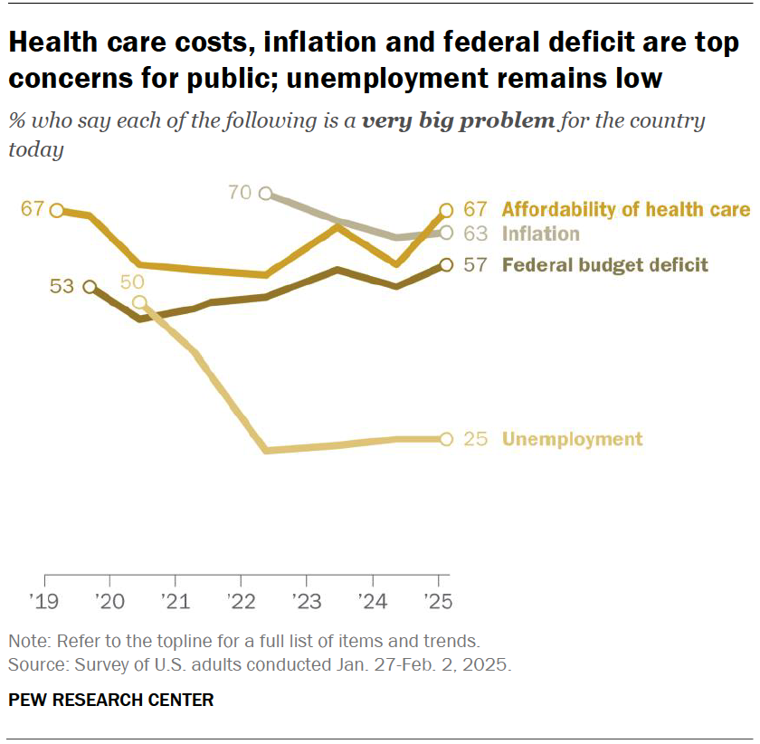 Several Economic Issues Seen as Top National Problems by Americans ...