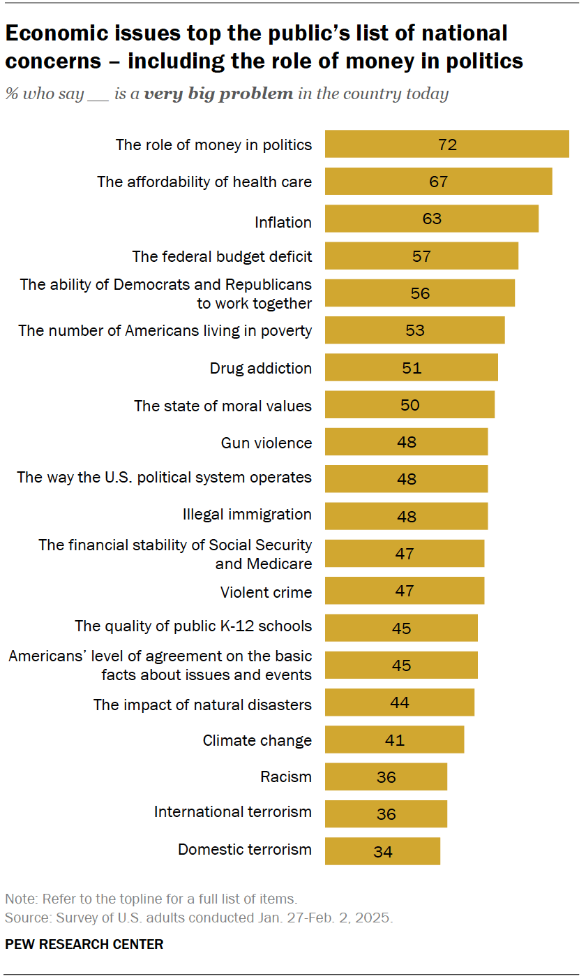 Several Economic Issues Seen as Top National Problems by Americans ...