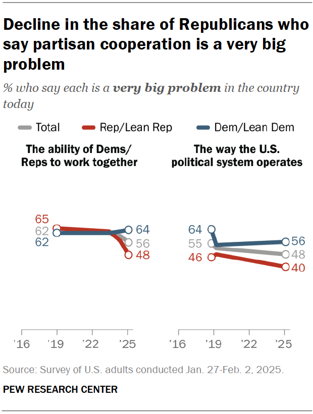 Several Economic Issues Seen as Top National Problems by Americans ...
