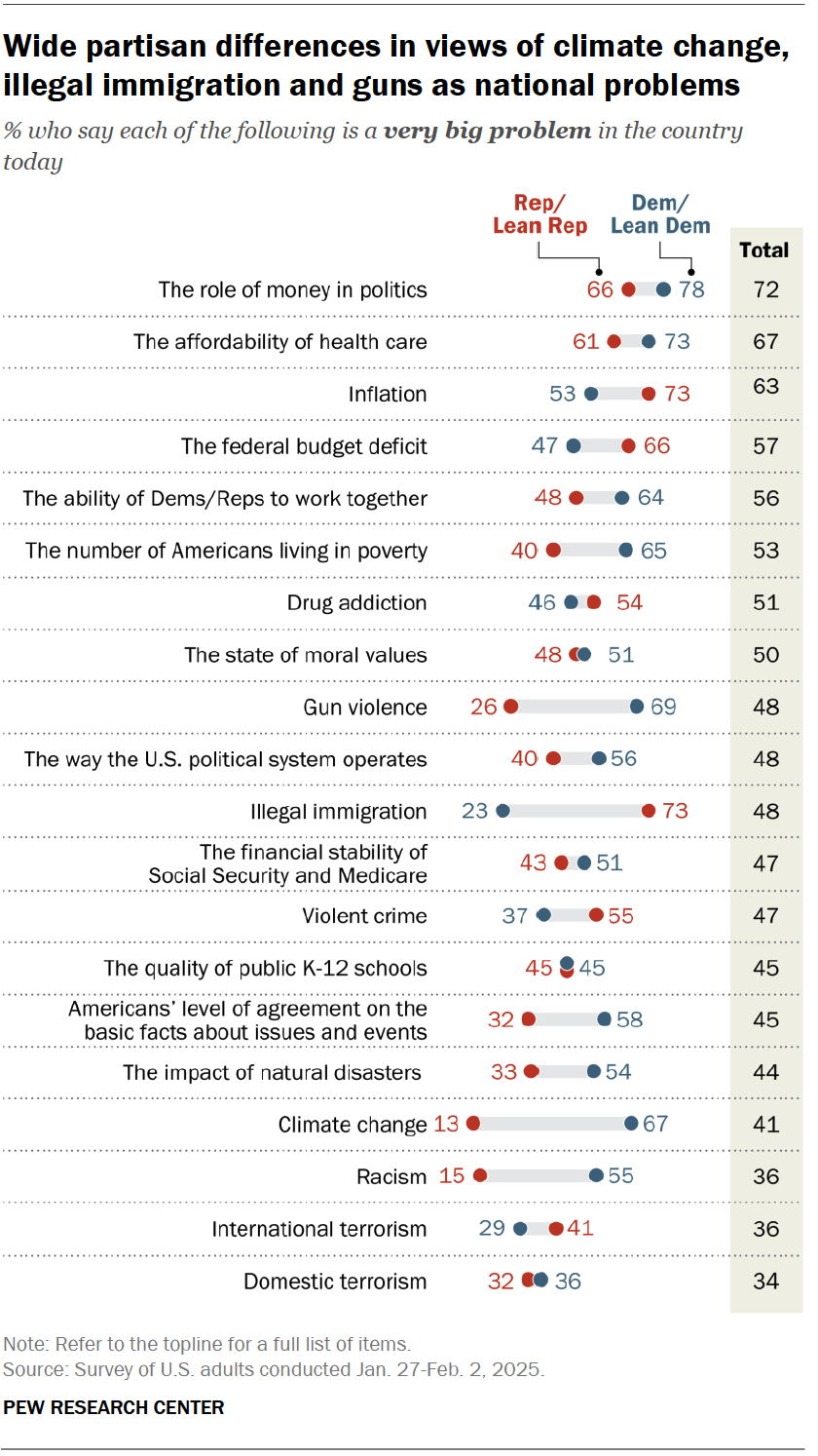 Several Economic Issues Seen as Top National Problems by Americans ...