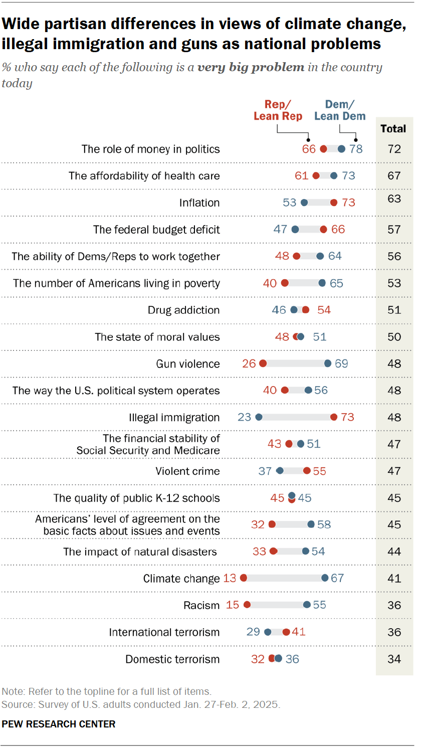 Several Economic Issues Seen as Top National Problems by Americans ...