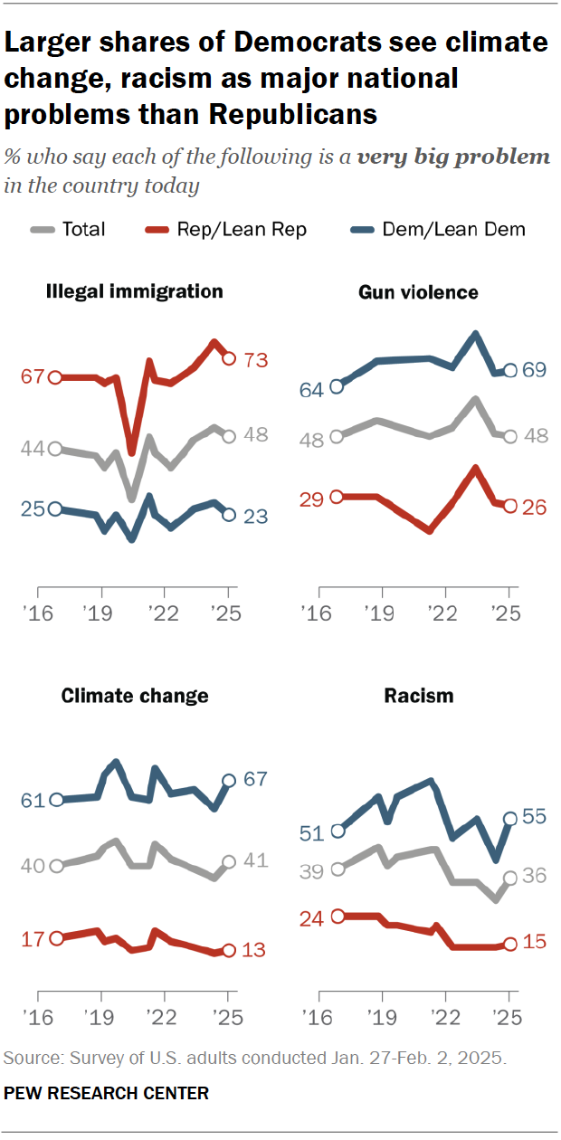 Several Economic Issues Seen as Top National Problems by Americans ...