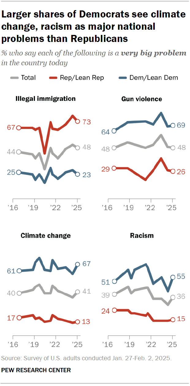 Several Economic Issues Seen as Top National Problems by Americans ...