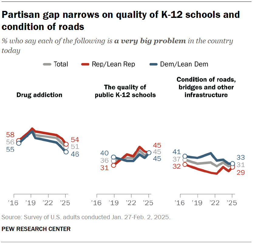 Several Economic Issues Seen as Top National Problems by Americans ...