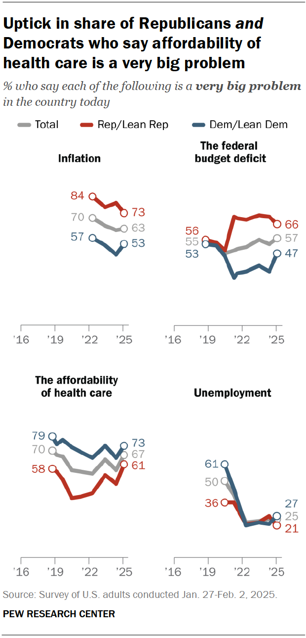 Several Economic Issues Seen as Top National Problems by Americans ...