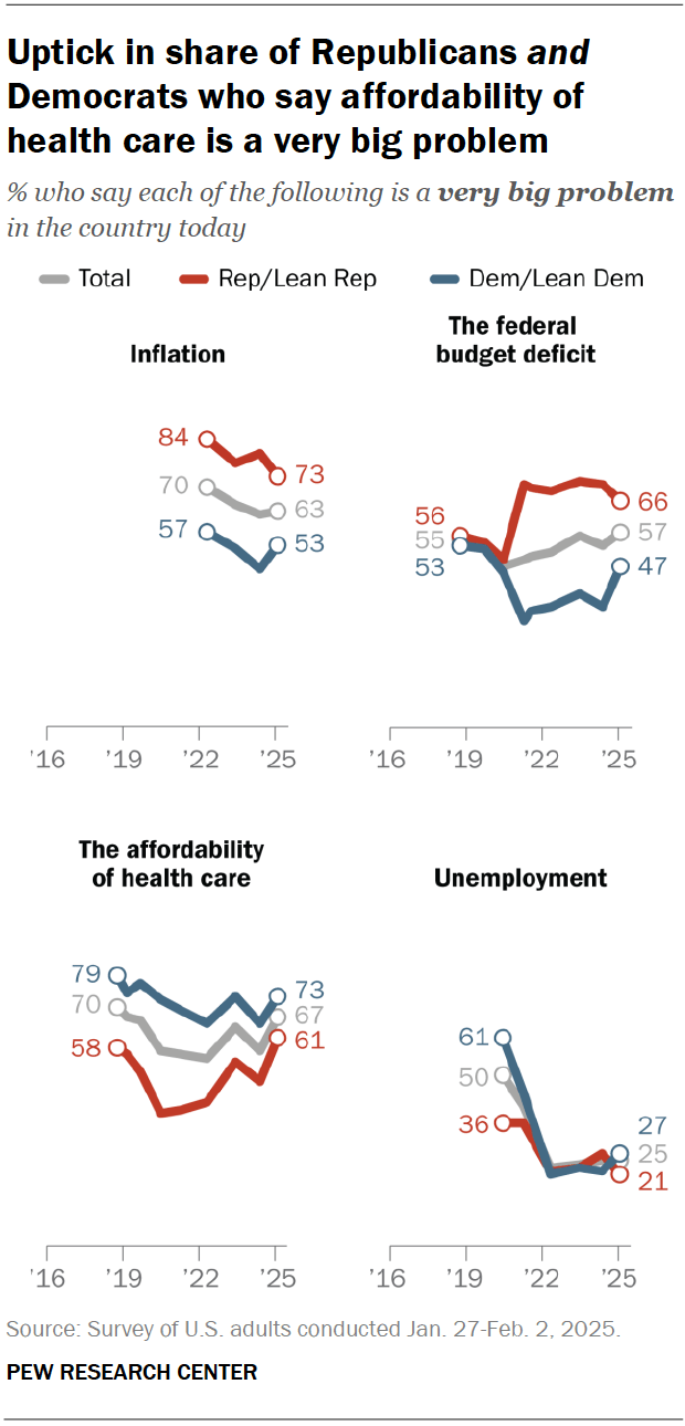Several Economic Issues Seen as Top National Problems by Americans ...