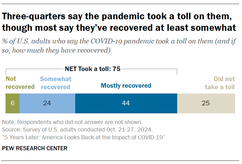 How COVID-19 Changed American Life: Looking Back 5 Years Later | Pew ...