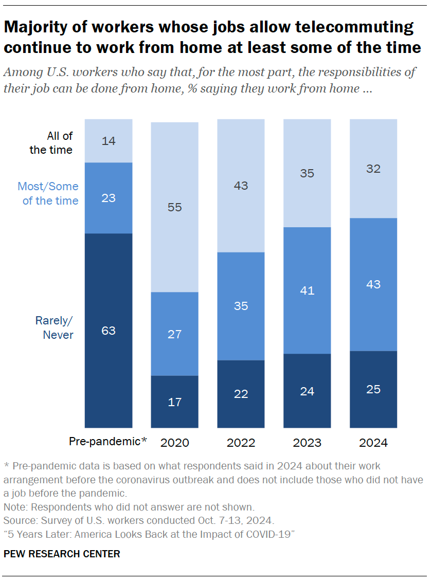 How COVID-19 Changed American Life: Looking Back 5 Years Later | Pew ...