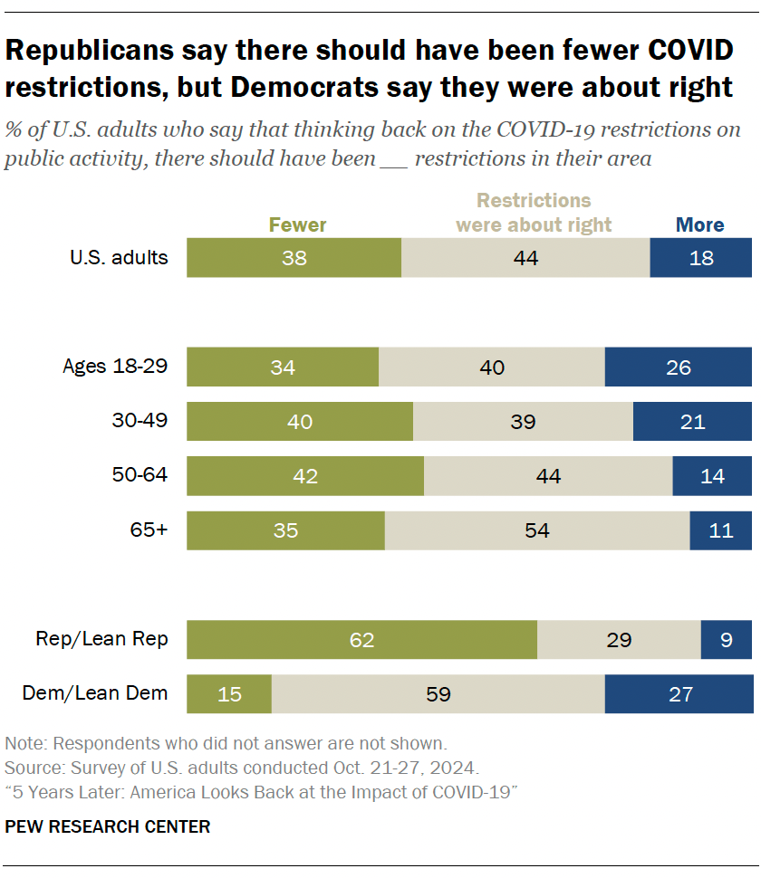 Americans' views on COVID-19 risk and emergency response: Looking back ...