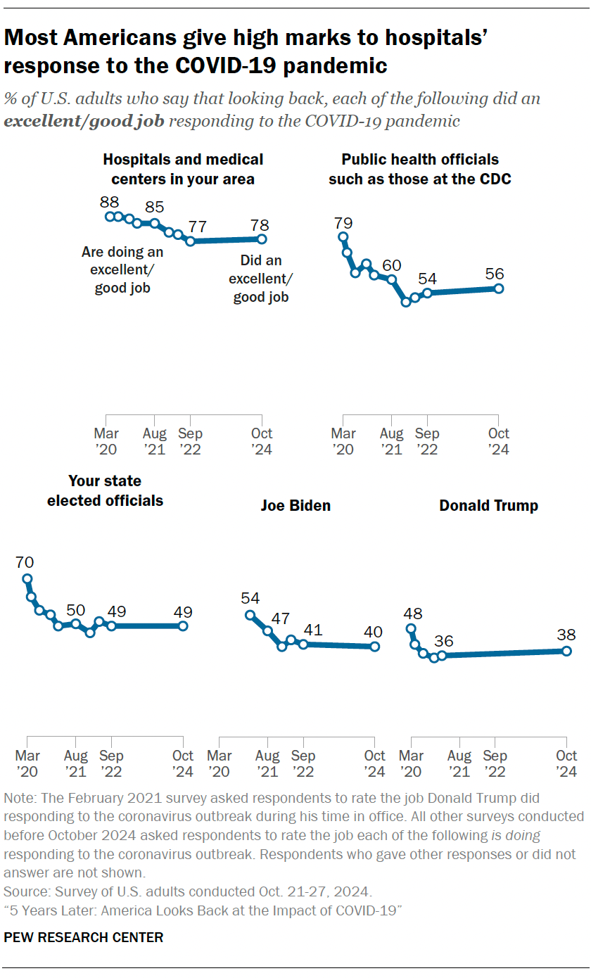 Americans' views on COVID-19 risk and emergency response: Looking back ...
