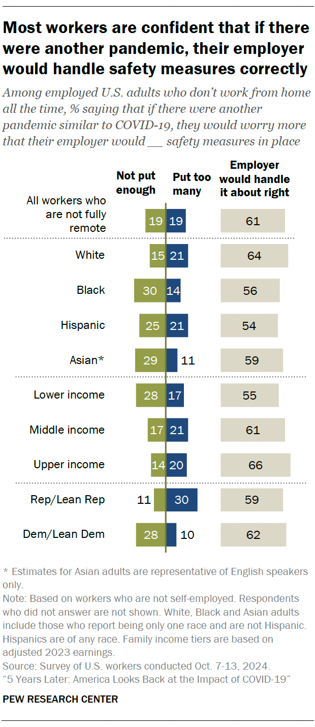 How Covid 19 Changed Us Workplaces Looking Back 5 Years Later Pew
