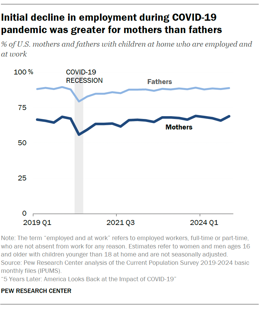 How COVID-19 changed US workplaces: Looking back 5 years later | Pew ...