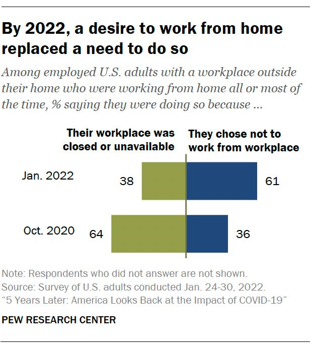 How COVID-19 changed US workplaces: Looking back 5 years later | Pew ...