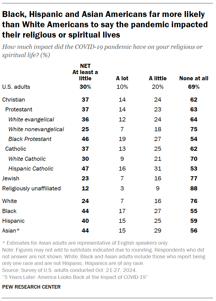 How COVID-19 affected US religious life: Looking back 5 years later ...