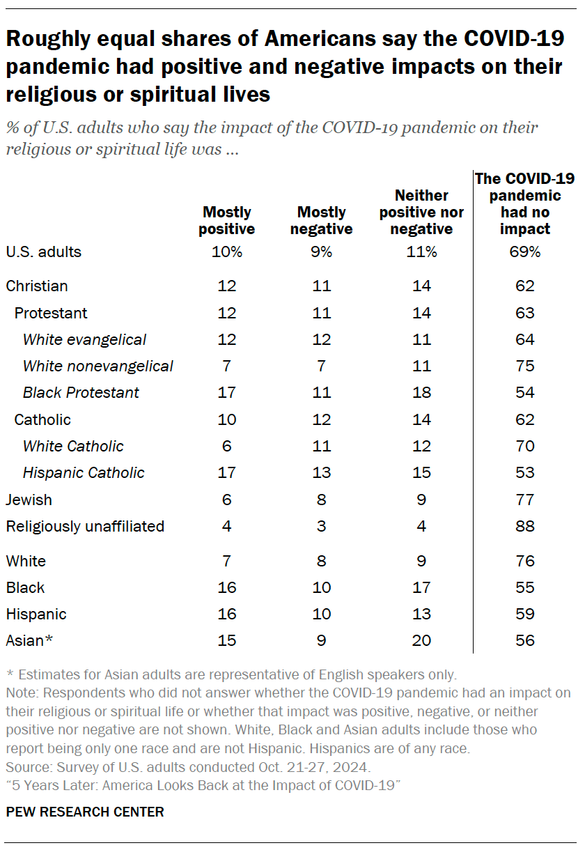 How COVID-19 affected US religious life: Looking back 5 years later ...