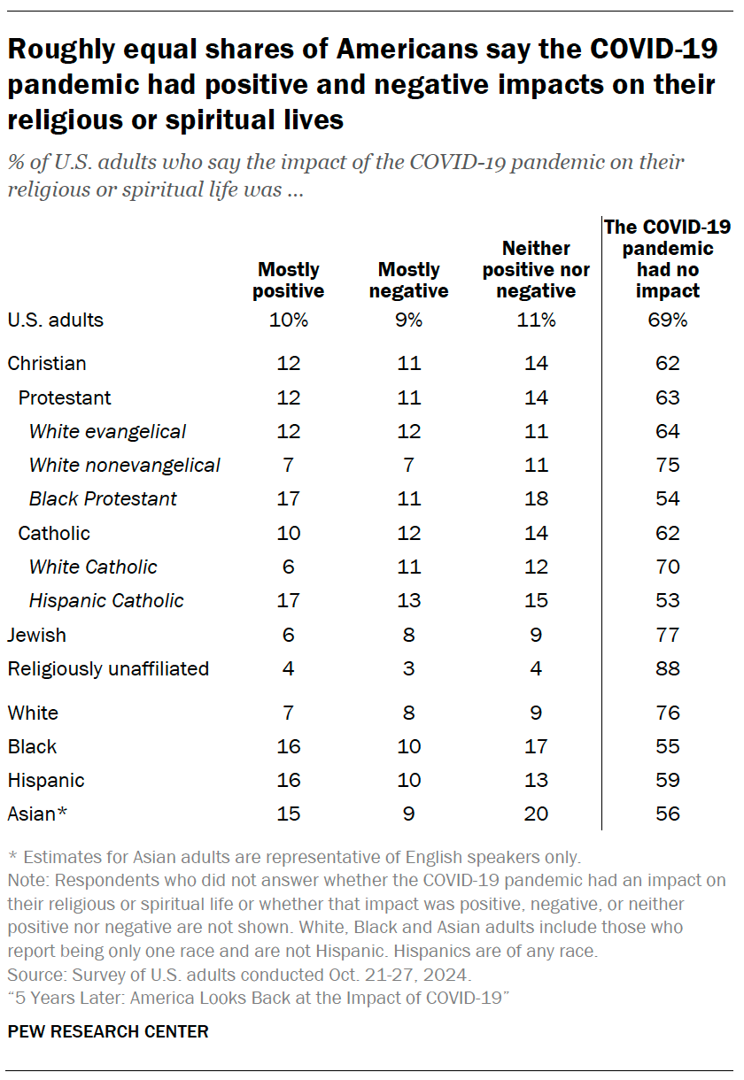 How COVID-19 affected US religious life: Looking back 5 years later ...