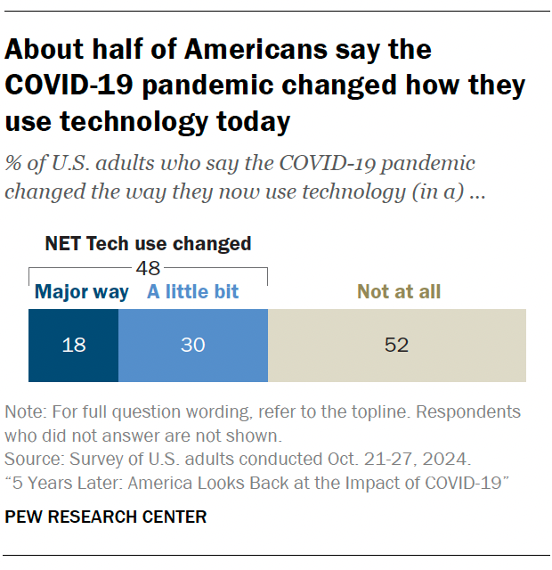 How COVID-19 changed technology's role in American life: Looking back 5 ...