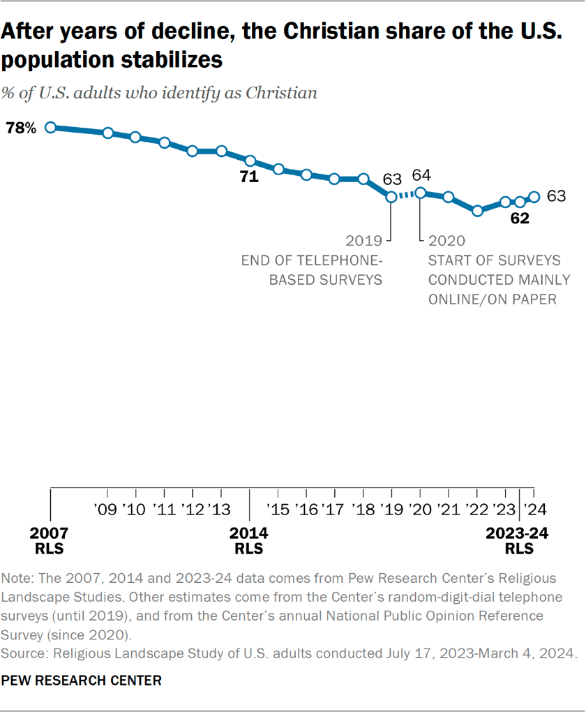 US Christian Decline May Be Stabilizing: 2023-24 Religious Landscape Study (RLS) | Pew Research ...