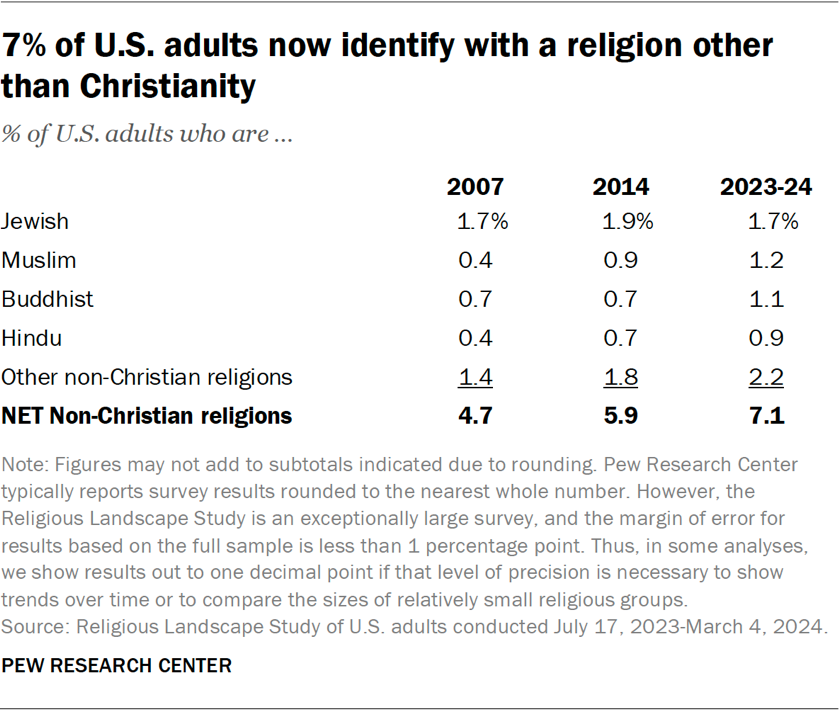 US Christian Decline May Be Stabilizing: 2023-24 Religious Landscape ...