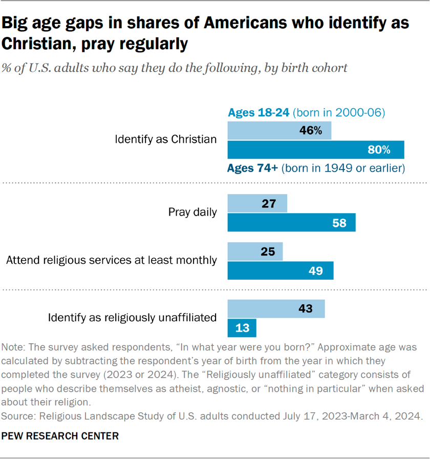 US Christian Decline May Be Stabilizing: 2023-24 Religious Landscape ...