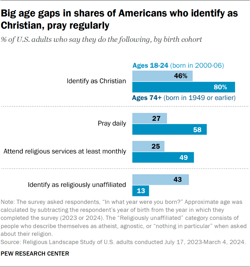 US Christian Decline May Be Stabilizing: 2023-24 Religious Landscape ...