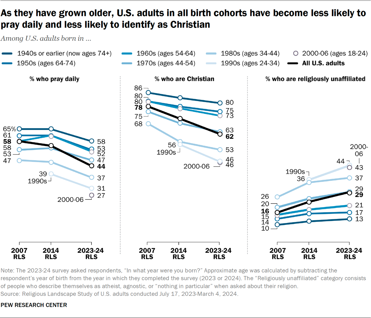 US Christian Decline May Be Stabilizing: 2023-24 Religious Landscape ...
