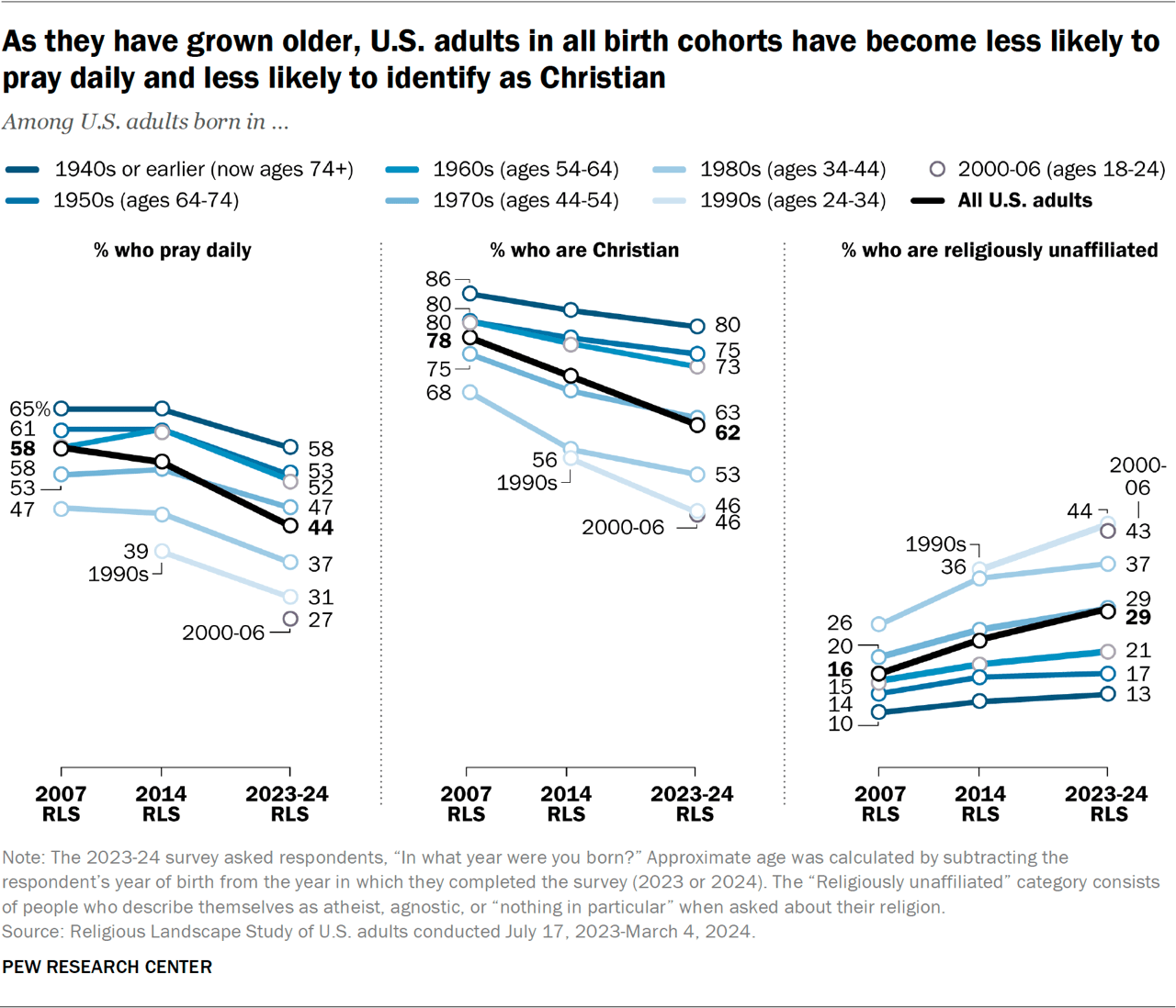 US Christian Decline May Be Stabilizing: 2023-24 Religious Landscape ...