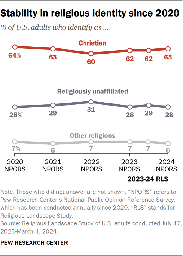 Religious identity in the United States | Pew Research Center