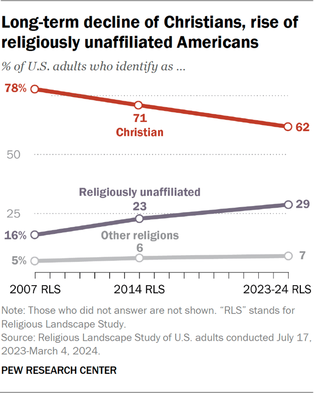 Religious identity in the United States | Pew Research Center