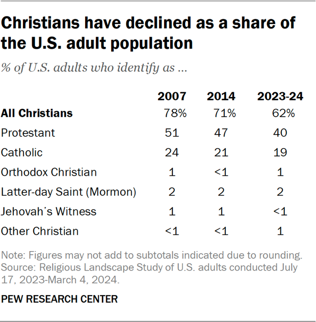 Religious identity in the United States | Pew Research Center