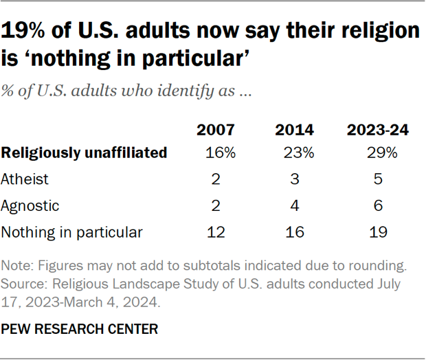 Religious identity in the United States | Pew Research Center