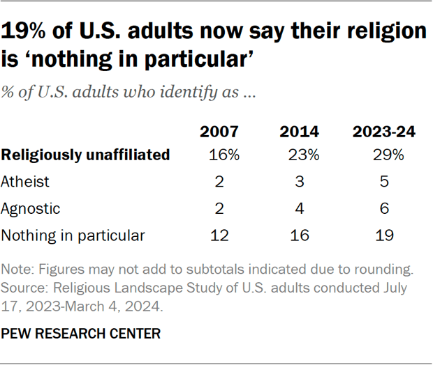 Religious identity in the United States | Pew Research Center