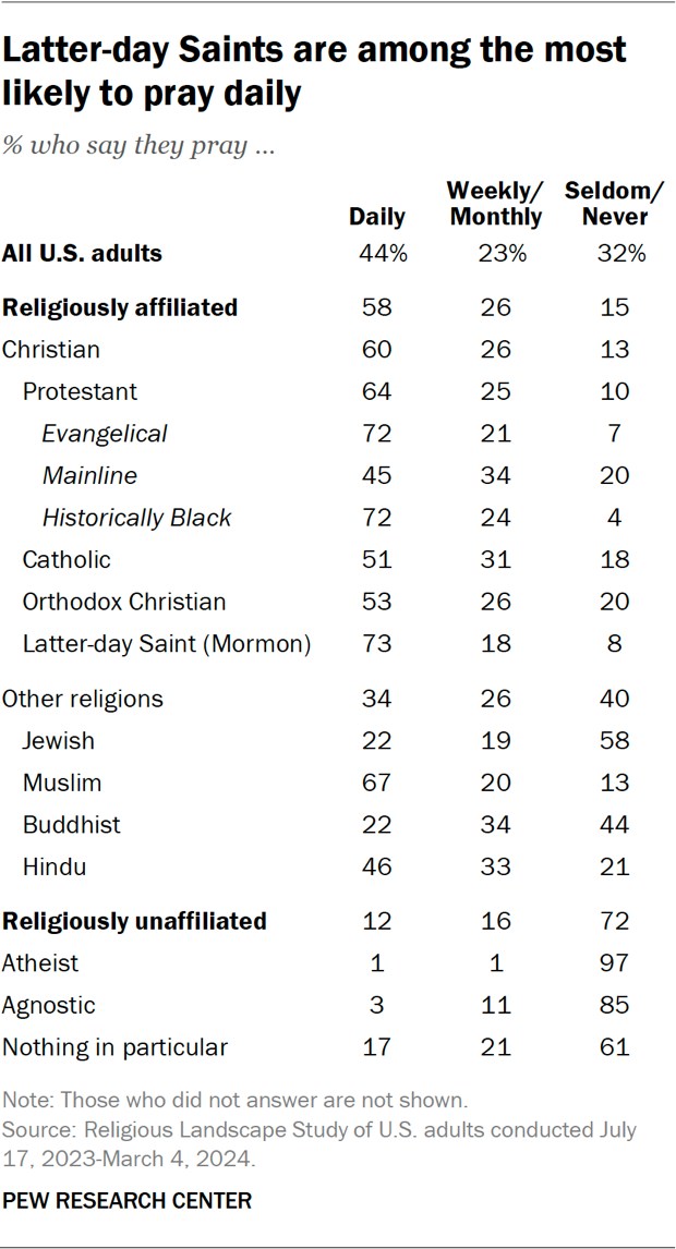 Prayer, reading scripture & other religious practices among Americans ...