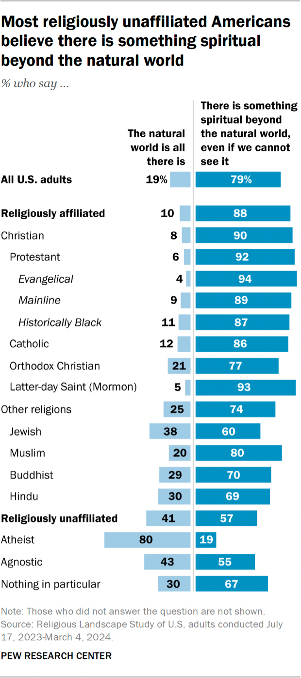 Americans' religious, spiritual beliefs like in God, souls, heaven ...