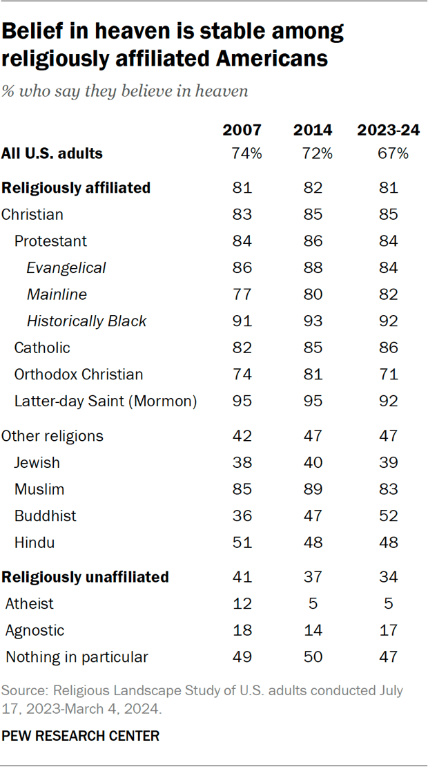 Americans' religious, spiritual beliefs like in God, souls, heaven ...