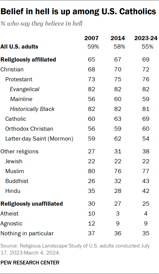 Americans' religious, spiritual beliefs like in God, souls, heaven ...
