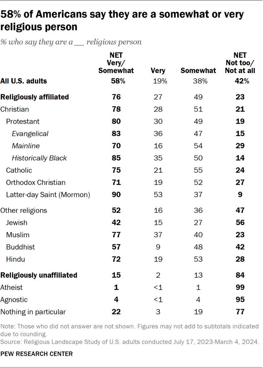 How Americans see themselves spiritually, religiously | Pew Research Center