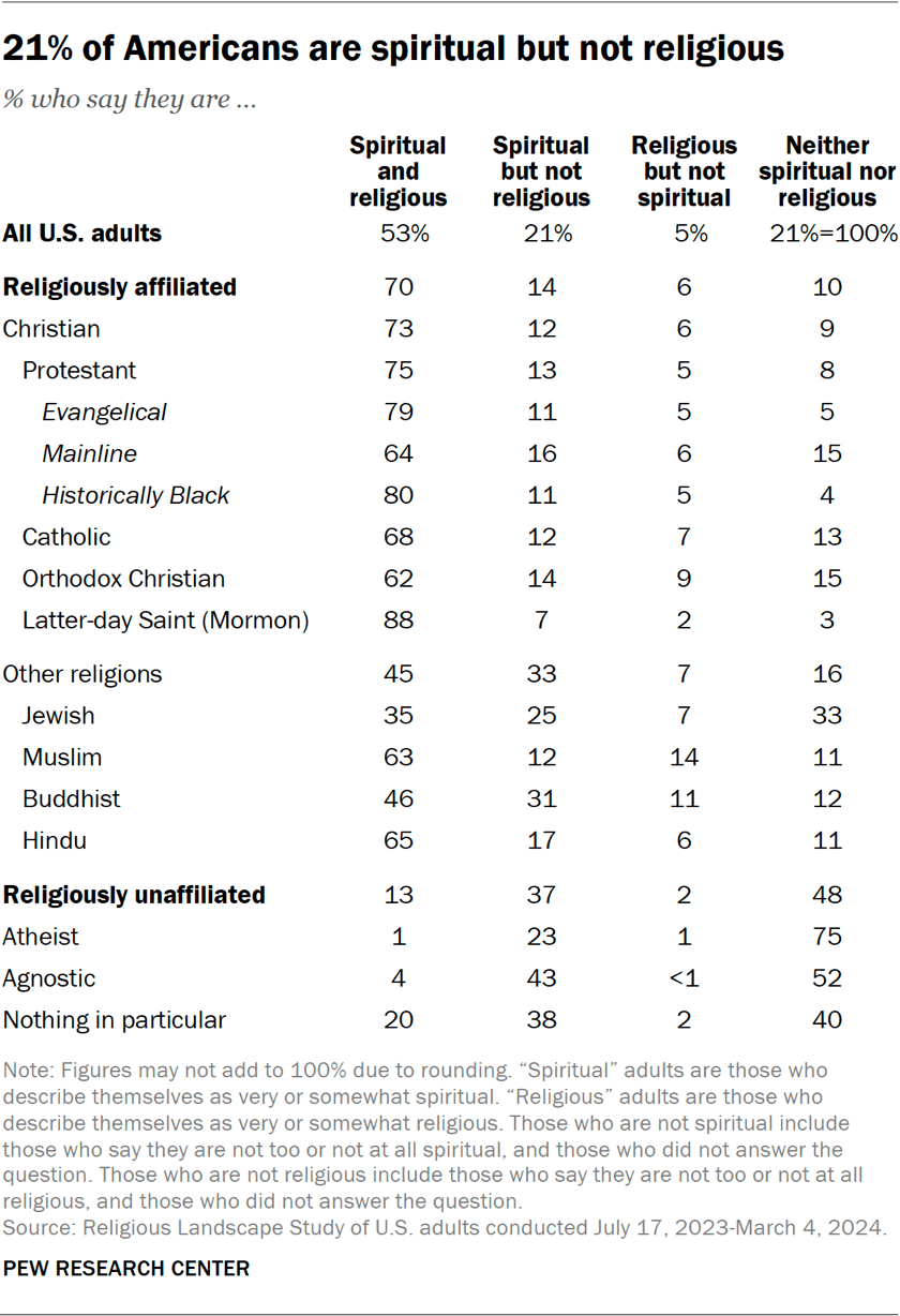 How Americans see themselves spiritually, religiously | Pew Research Center