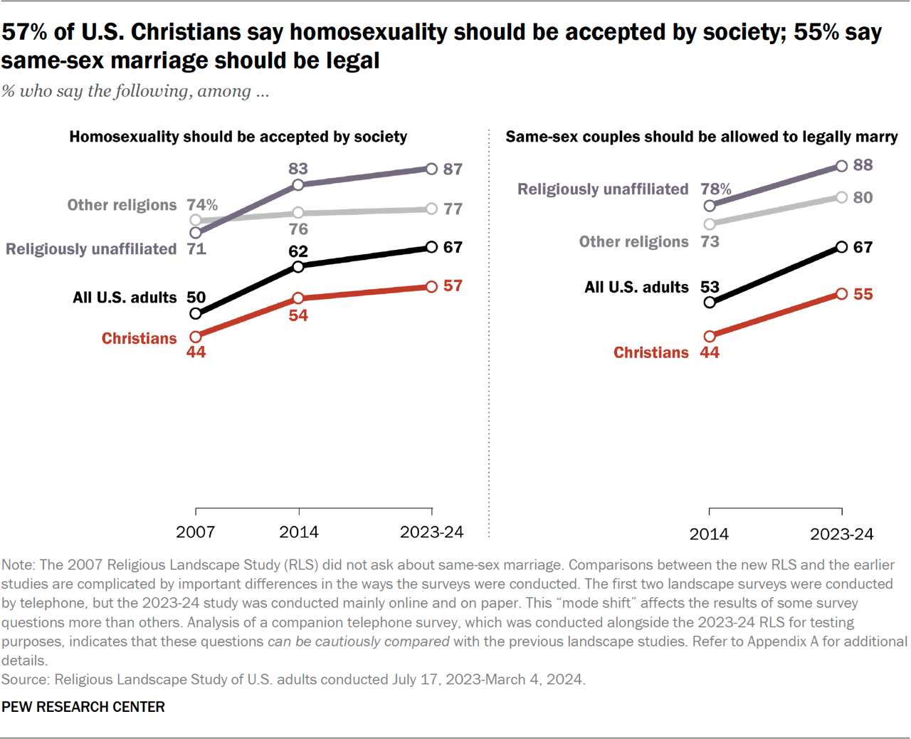 Religion & views on LGBTQ issues, abortion in the US | Pew Research Center