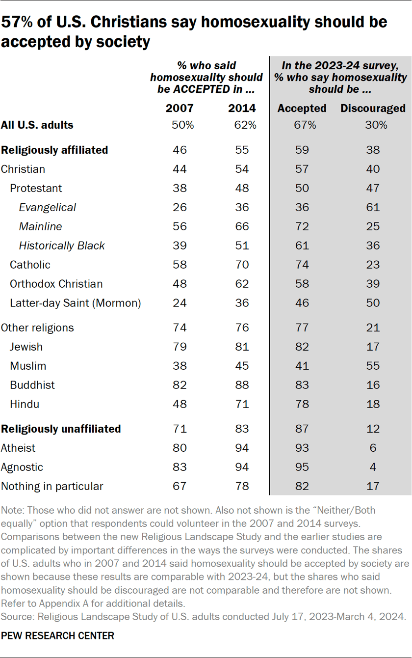 Religion & views on LGBTQ issues, abortion in the US | Pew Research Center