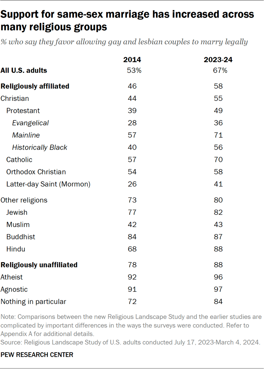 Religion & views on LGBTQ issues, abortion in the US | Pew Research Center