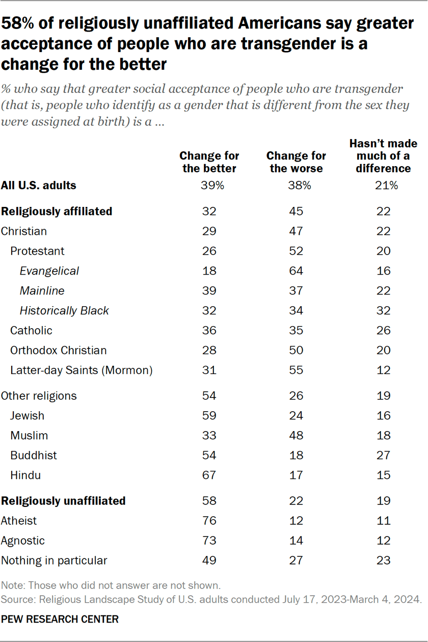 Religion & views on LGBTQ issues, abortion in the US | Pew Research Center