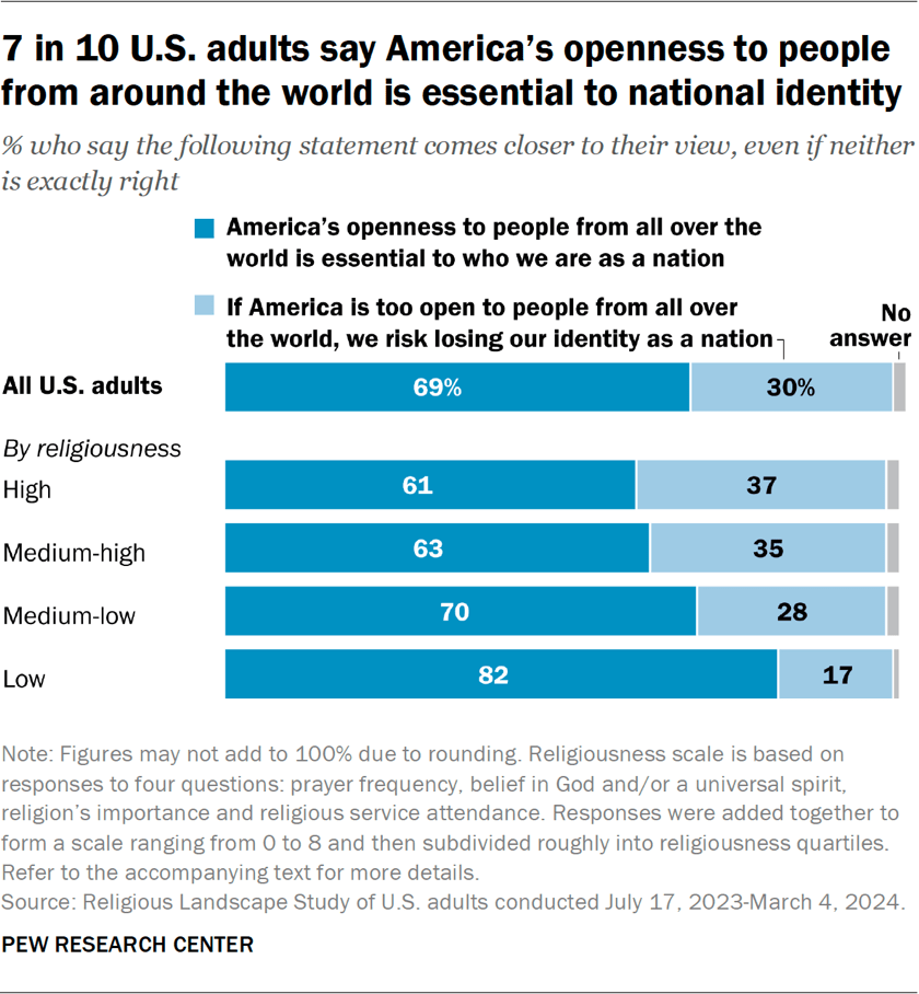 Religion, immigration & racial, religious diversity, as Americans see ...