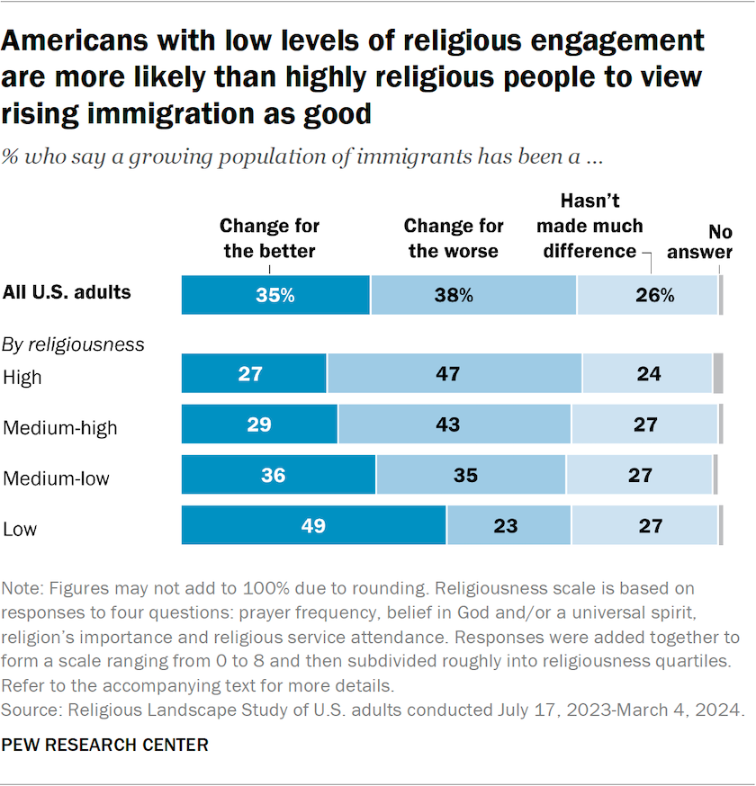 Religion, immigration & racial, religious diversity, as Americans see ...